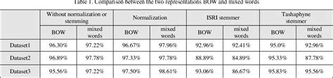 Table 1 From Arabic Text Categorization Using Mixed Words Semantic
