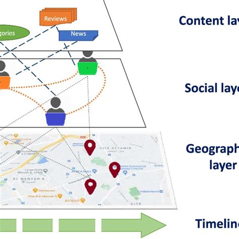 Location Based Social Network Layers 38 Download Scientific Diagram