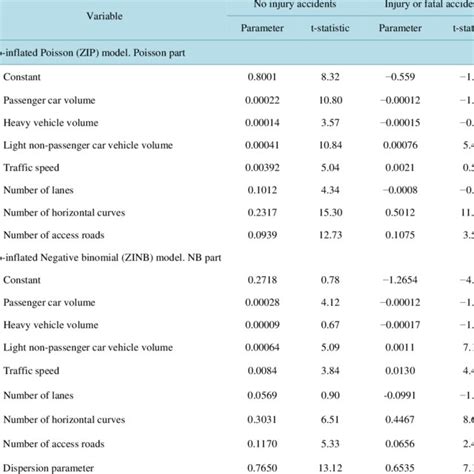 Estimation Results For Zero Inflated Poissonzipand Negative Binomial