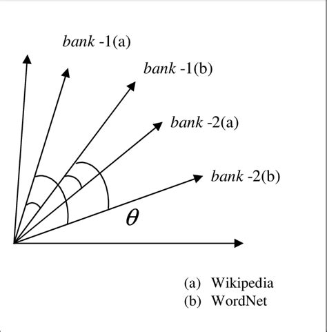 Vector Space Model With The Word Bank Download Scientific Diagram