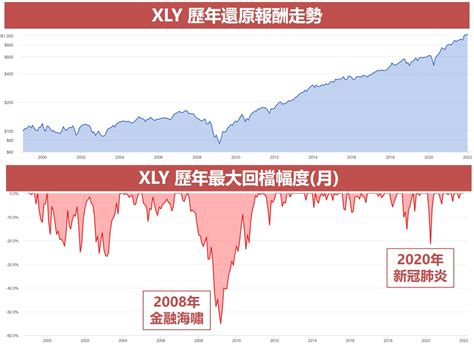 Xly值得投資嗎？市場先生完整評價xly Spdr非必需消費類股etf Mrmarket市場先生
