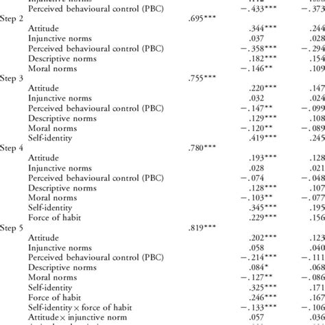 Regressions Of Behavioural Intentions Onto Tpb Variables Additional