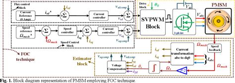 Figure 1 From Design Of Robust And Parameter Insensitive Pi Controllers