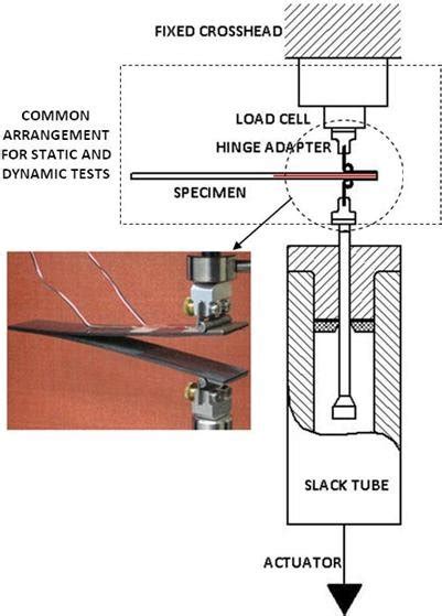 Schematic Of The Experimental Setup Used For Static And Dynamic Mode I Download Scientific