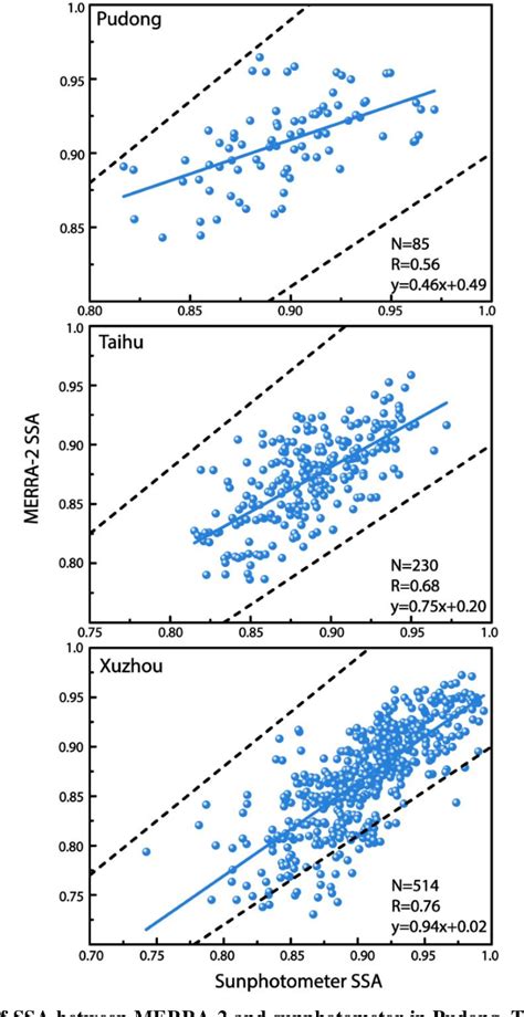 Figure 3 From Retrieval Of Gridded Aerosol Direct Radiative Forcing Based On Multiplatform