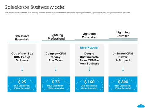 Top 10 Salesforce Powerpoint Presentation Templates In 2025