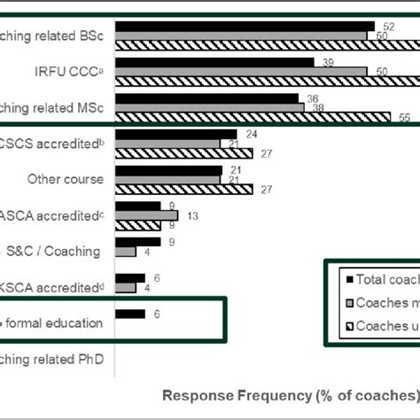 Respondents Completed Coaching Education And Training Load Tl
