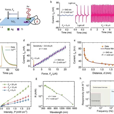 Responsivity Of Tio2npssi Photodetector Download Scientific Diagram