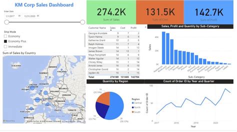 Kiriti Mishra On Linkedin Powerbi Keeplearning