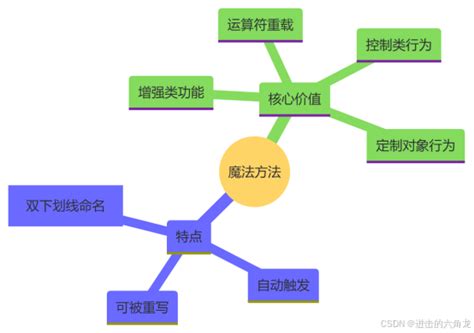 【python基础】第15节:魔法方法 Csdn博客 【python基础】第15节:魔法方法 Csdn博客