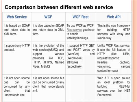 Web Service Wcf Web Api Pptx Web Development Internet