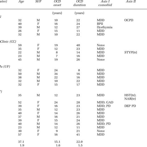 Mean ±s E M Yale Brown Obsessive Compulsive Scale Ybocs Severity Download Scientific