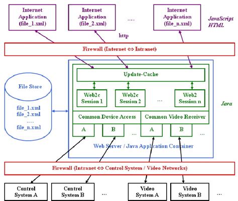 Figure 1 From Light Weight Web Based Control Applications With The