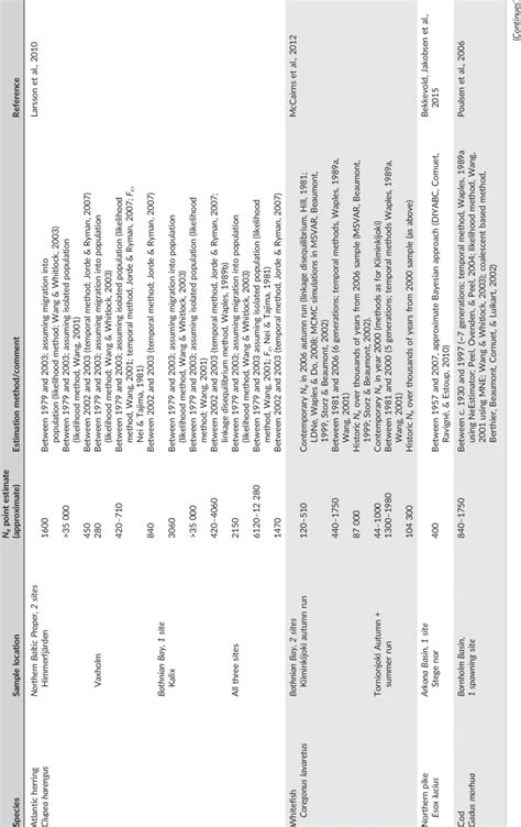 Summary Of Published Estimates Of The Genetically Effective Population Download Table
