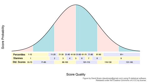 Norm Referenced Standardized Test