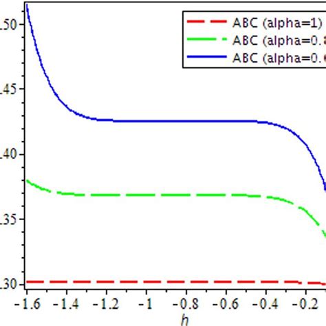 The H Curves Of The 7th‐order Approximation In The Download