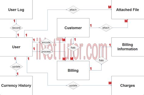 Data Flow Diagram For Billing System E Billing And Invoice S
