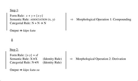 Nnc Formation In Turkish Simplified Version Download Scientific Diagram