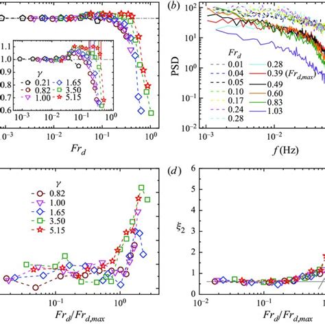 A The Root Mean Square R M S Of Bulk Temperature T Rms Normalized