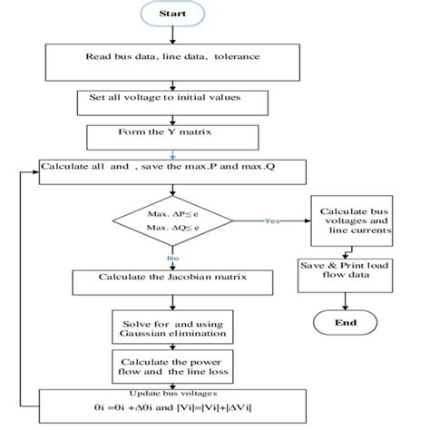Flow Chart Of N R Load Flow 3 Over View Of Karbala 132 KV Transmission Download Scientific