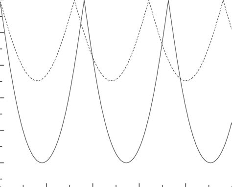 The Josephson Critical Current In Units Of Ee 0 ¯ H In A Short Download Scientific Diagram