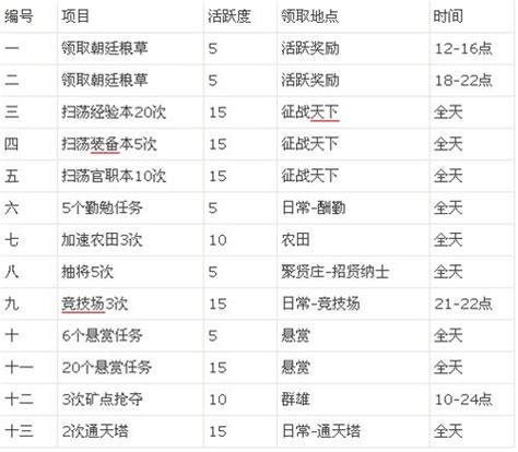 主公莫慌活跃度有什么用 手机知道