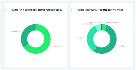 《2022 中国开源开发者报告》正式发布！ Gitee 官方博客
