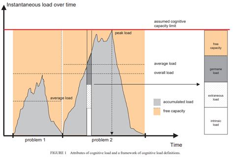 Is Cognitive Load Theory A Myth