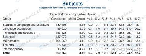 Ib学生选课“吐槽大会”，560 人参加投票，数理化生最后悔学习… 知乎