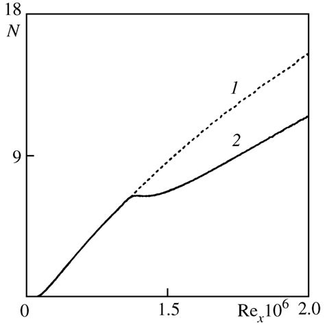 Integral Drag Coefficient Curve 1 Friction Coefficient Curve 2