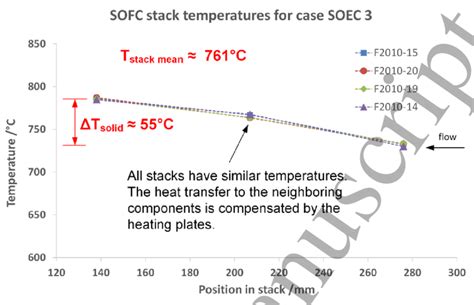 Temperature Distribution Of The Stack For Operation Point Soec 3 The Download Scientific