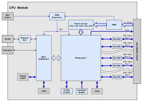 Cost Effective Data Acquisition System For A Vibration Test System Embedded Computing Design