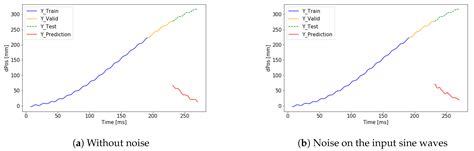 magnetic angular rate and gravity sensor based supervised learning for positioning tasks