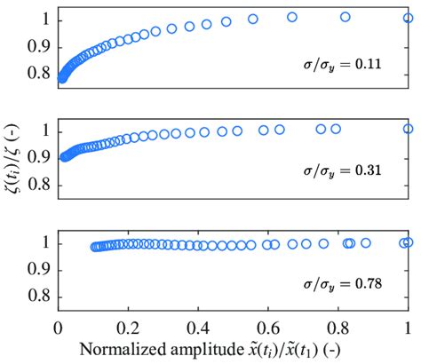 13 Time Dependent Damping Ratio ζt I ζ As Function Of Normalized