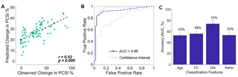 Classification And Outcome Assessment A Svm Regression Was Performed