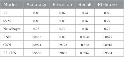 Table 1 From Protect A Hybrid Deep Learning Model For Proactive Detection Of Cyberbullying On