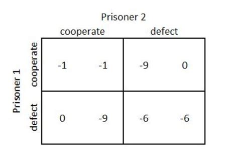 Game Theory Models Excel Template Eloquens