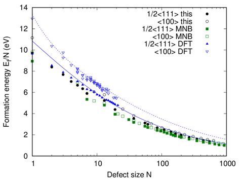 Formation Energy Of Interstitial Clusters And Loops Per Point Defect Download Scientific