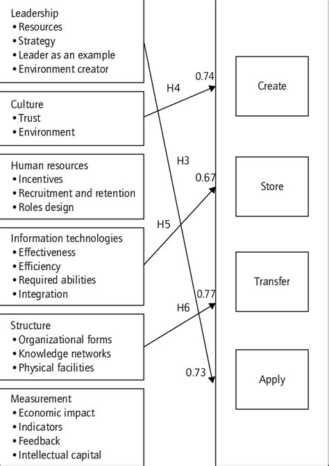 Results Of The Correlation Model Download Scientific Diagram