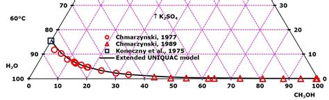 Mixed Solvent Systems Phasediagram