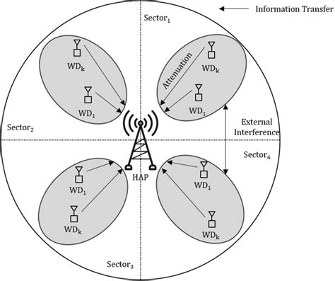 System Model Configuration Hybrid Sdma And Noma Download Scientific Diagram
