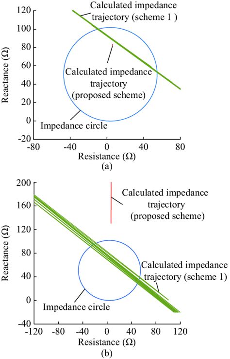 Impedance Trajectory Of Fault Loop When A Single Phase Grounding Fault Download Scientific