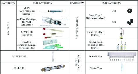 The Commercially Available Micro Solid Phase Extraction Mspe