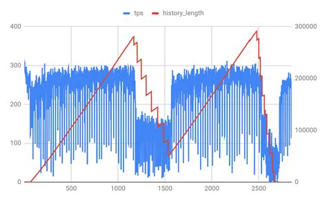 Understanding Innodb History Length Part KloudDB