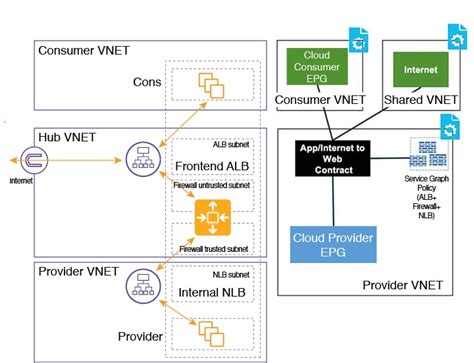 cisco cloud apic for azure user guide release 5 0 x deploying layer 4 to layer 7 services