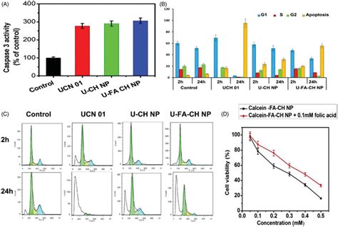 A Caspase 3 Colorimetric Assay Significant Differences Were Observed Download Scientific