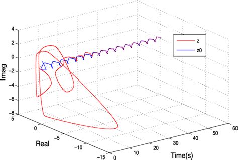 figure 2 from event based adp tracking control of complex valued