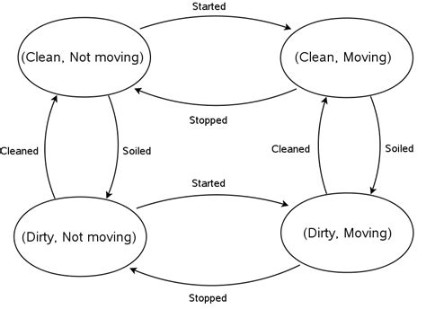 The State Machine Framework
