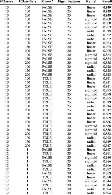 this table presents cross validation classification results of svm with