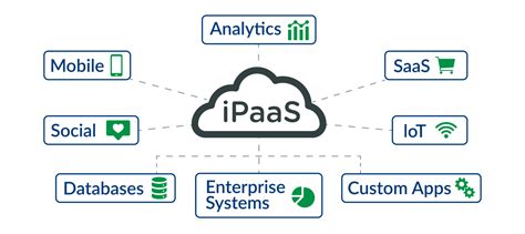 Integration Platform As A Service Ipaas Implementation 27global